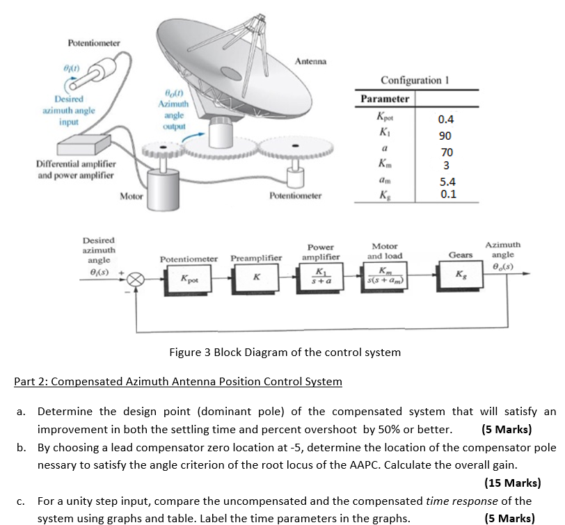 Solved Q2: _(50 Marks) Part 1: Azimuth Antenna Position | Chegg.com