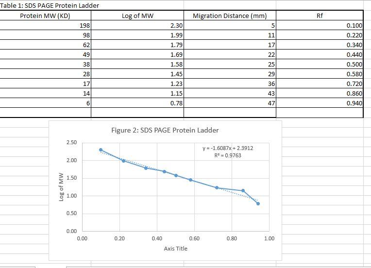 Solved Table 1: SDS PAGE Protein Ladder Protein MW (KD) Log | Chegg.com
