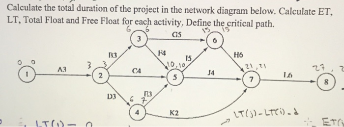 Solved Calculate the total duration of the project in the | Chegg.com