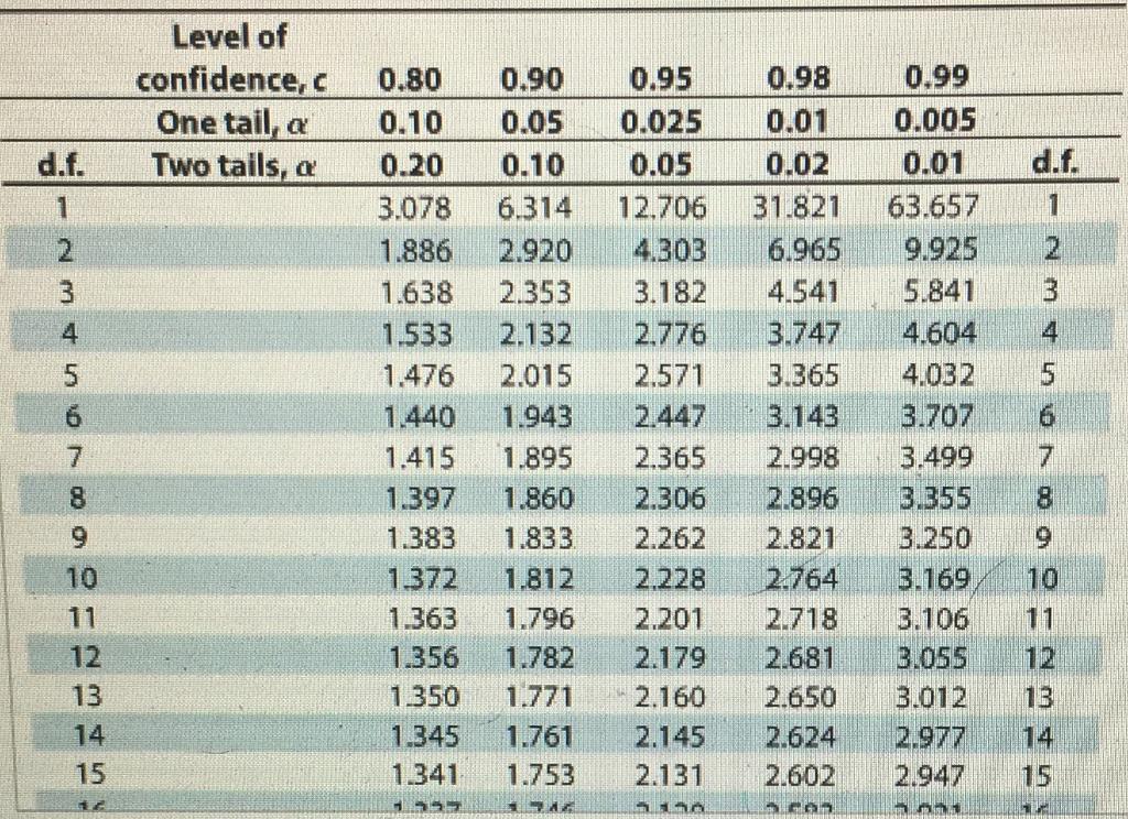 Solved Find the margin of error for the given values of c,s, | Chegg.com