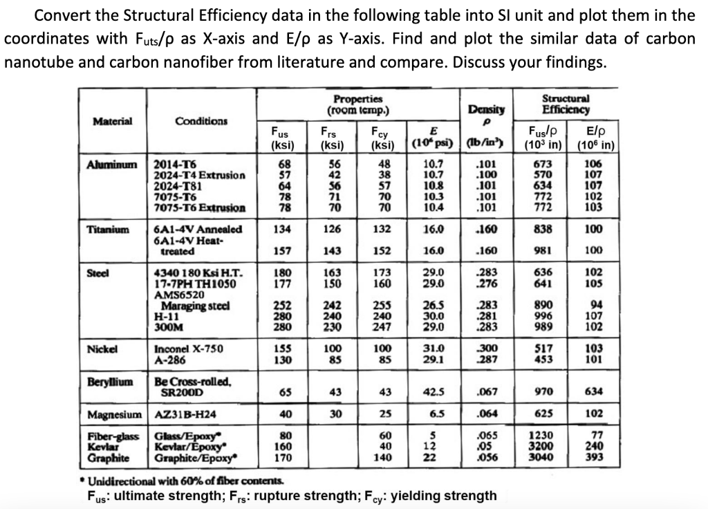 Convert the Structural Efficiency data in the | Chegg.com
