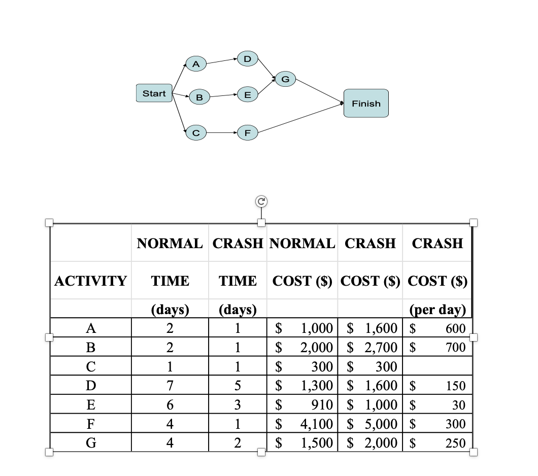 Solved A seven-activity CPM project is described by the | Chegg.com