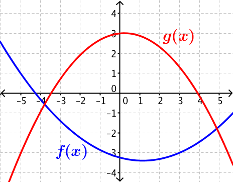 Solved Given the graphs of f(x) and g(x) below, find the | Chegg.com