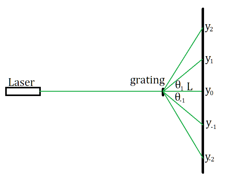 Solved The Diffraction Grating Is A Way Of Separating Or
