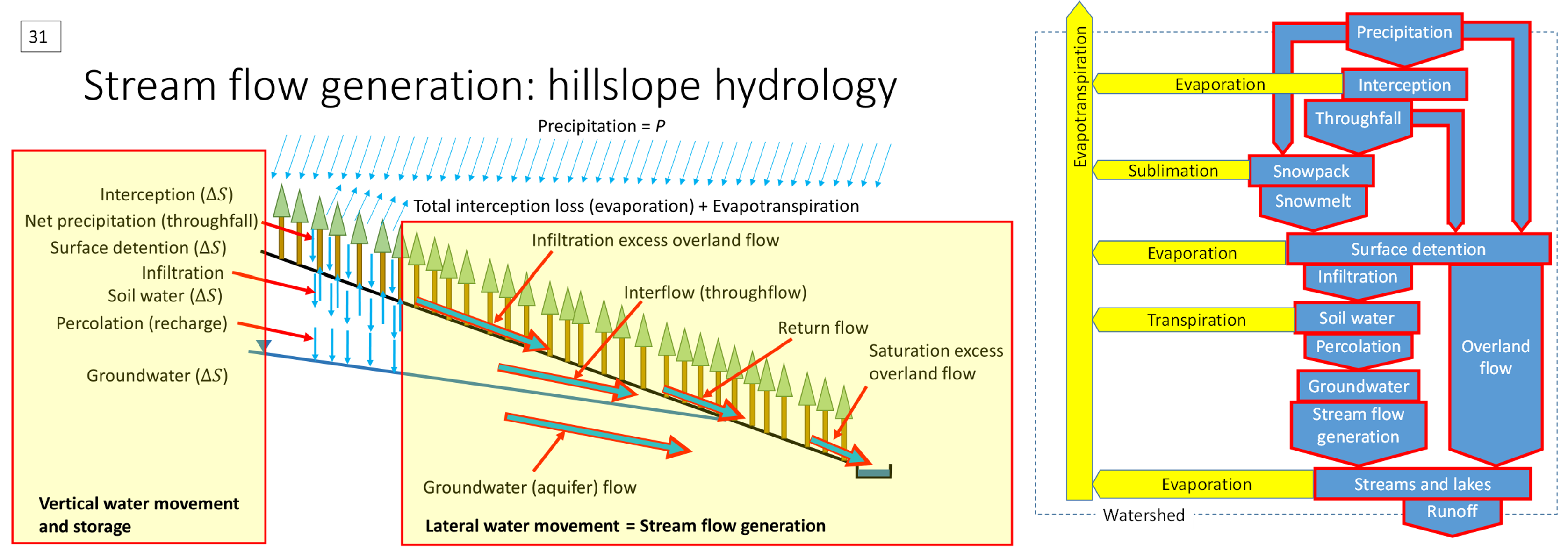 Solved Based on hydrologic partitioning by various storage | Chegg.com