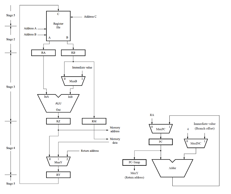 Solved The instruction ADD R4, R4, R8 is stored in location | Chegg.com