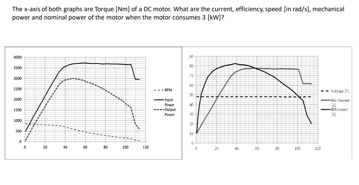 Solved The x-axis of both graphs are Torque [ Nm ] of a DC | Chegg.com