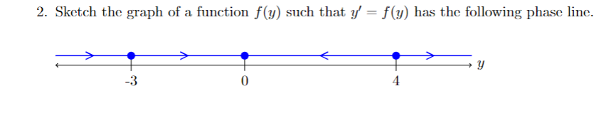 Solved 2. Sketch the graph of a function f(y) such that | Chegg.com