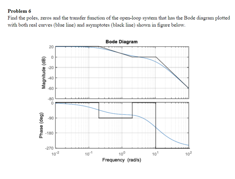 Solved Problem 6 Find the poles, zeros and the transfer | Chegg.com