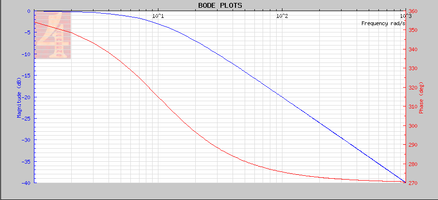 Solved i have the bode plot above Using Multisim, how do i | Chegg.com