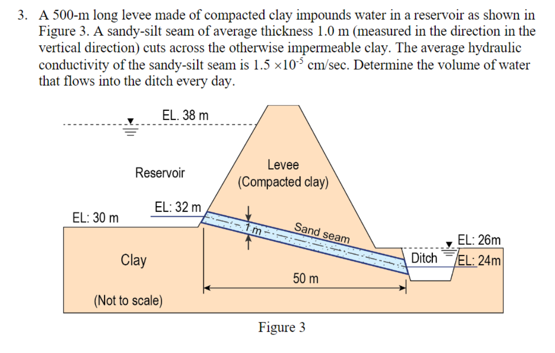 Solved 3. A 500-m long levee made of compacted clay impounds | Chegg.com
