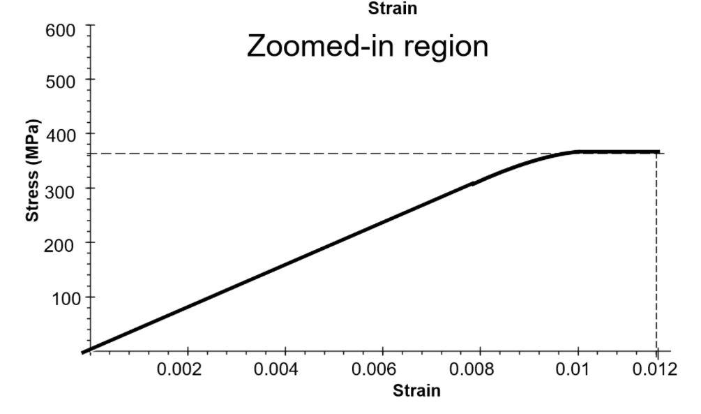 Solved Part B.5: If a cylindrical rod made of the same | Chegg.com