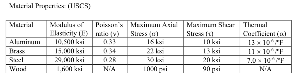 Solved Material Properties: (USCS) Material Modulus | Chegg.com