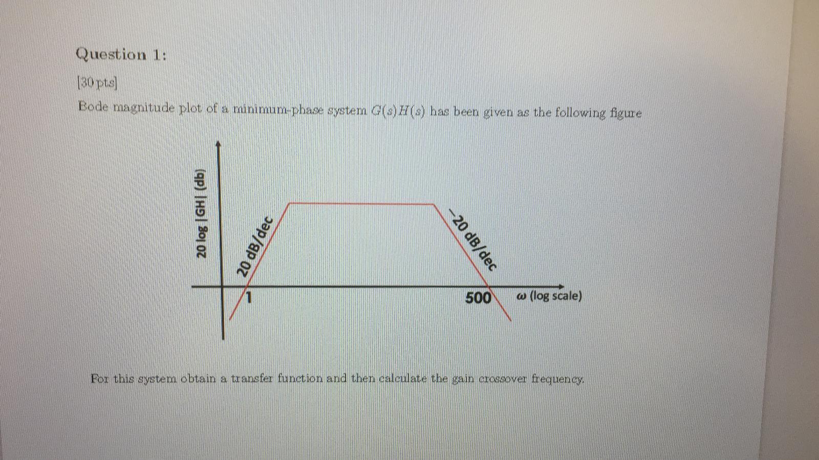 Solved Question 1: (30 pts) Bode magnitude plot of a minimum | Chegg.com