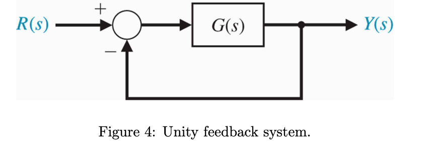 Solved Problem 6 A unity negative feedback system (Figure 4) | Chegg.com