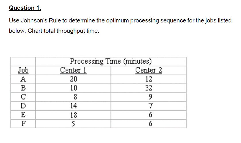 Solved Question 1.Use Johnson's Rule to determine the | Chegg.com