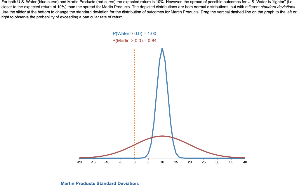 Solved For both U.S. Water (blue curve) and Martin Products | Chegg.com