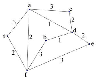 Solved 1) Execute Dijkstra's algorithm on the graph G | Chegg.com