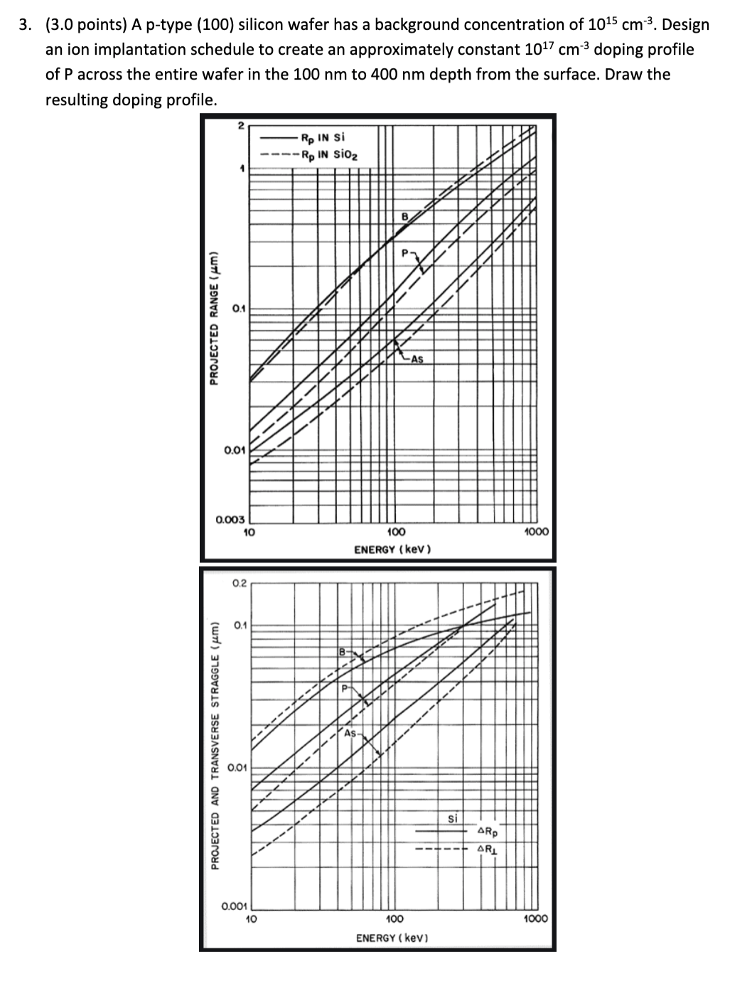 3. (3.0 points) A p-type (100) silicon wafer has a | Chegg.com