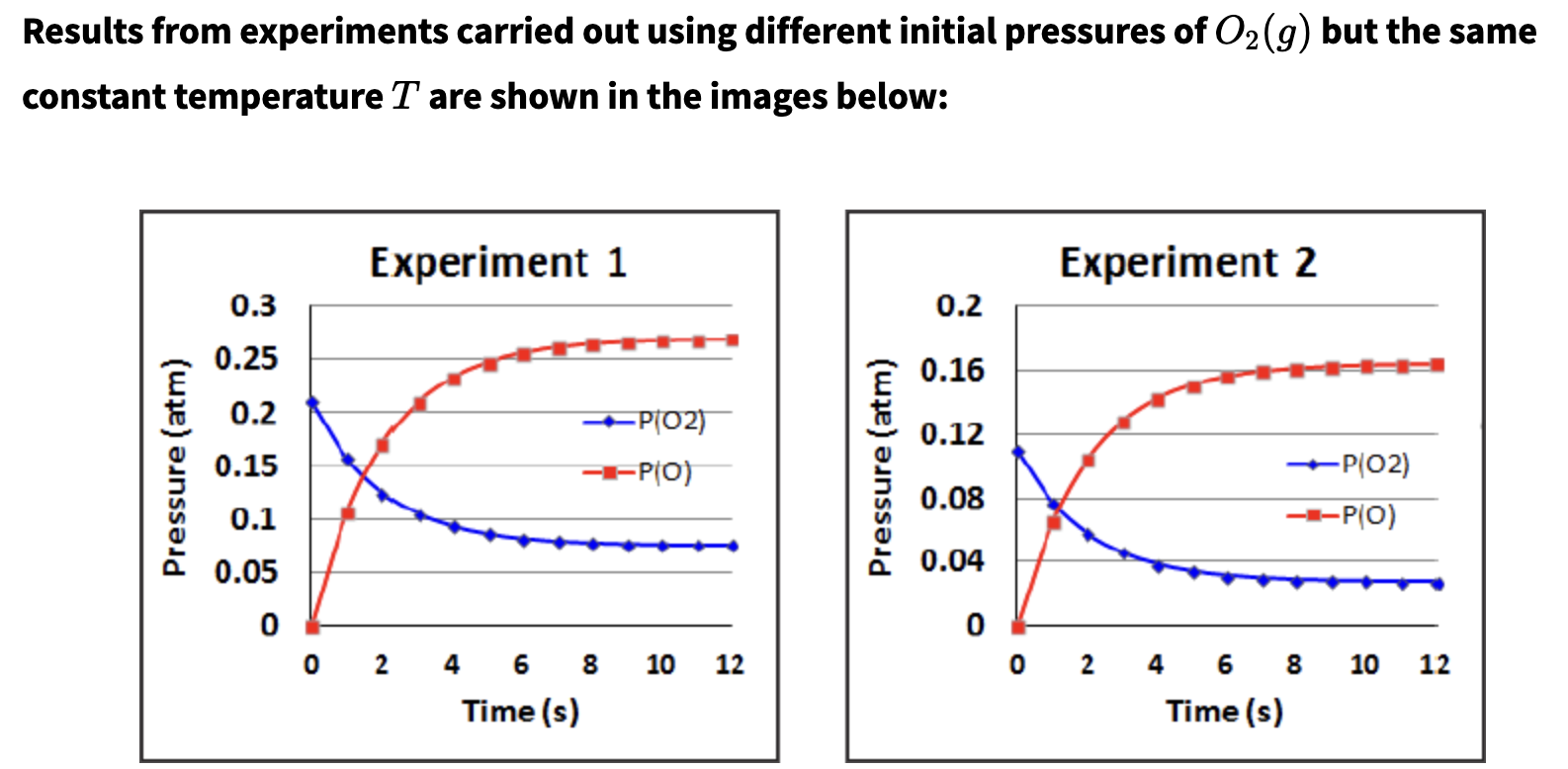 Solved Results from experiments carried out using different | Chegg.com