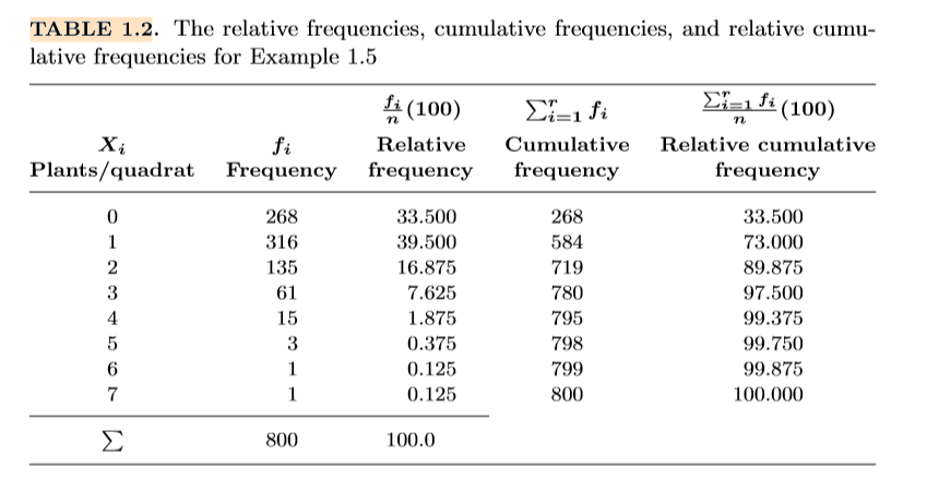 Solved TABLE 1.2. The relative frequencies, cumulative | Chegg.com