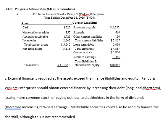 Solved P4 20 ﻿pro Forma Balance Sheet Lg 5