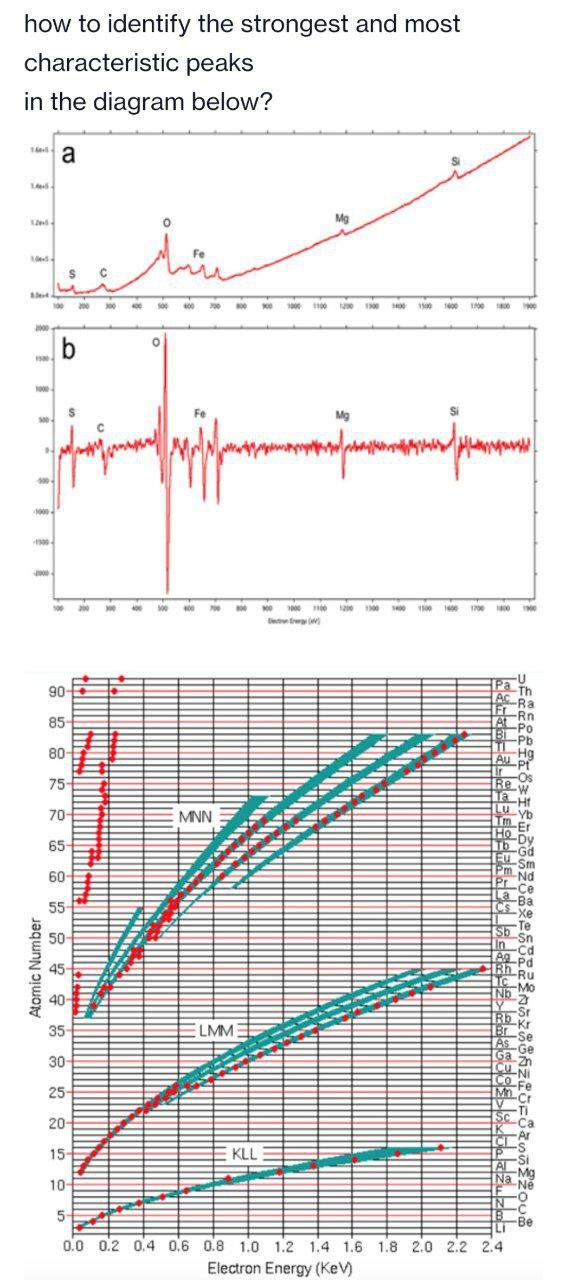 how to identify the strongest and most characteristic | Chegg.com