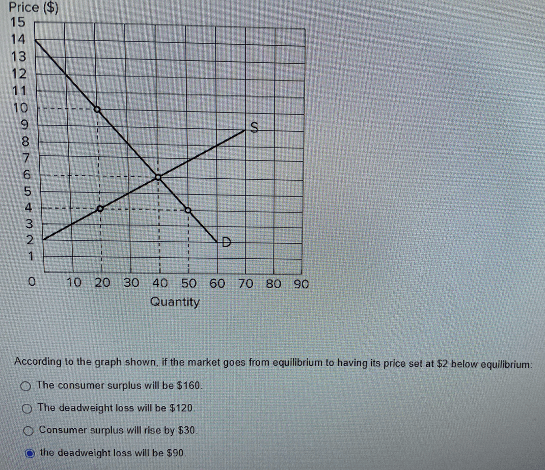 Solved Price (\$) According to the graph shown, if the | Chegg.com