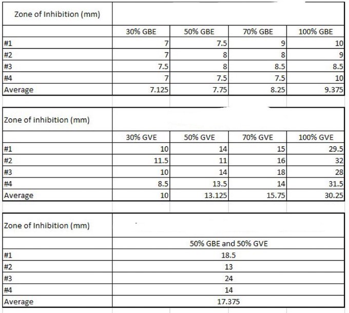 Solved perform ANOVA using the data given. | Chegg.com