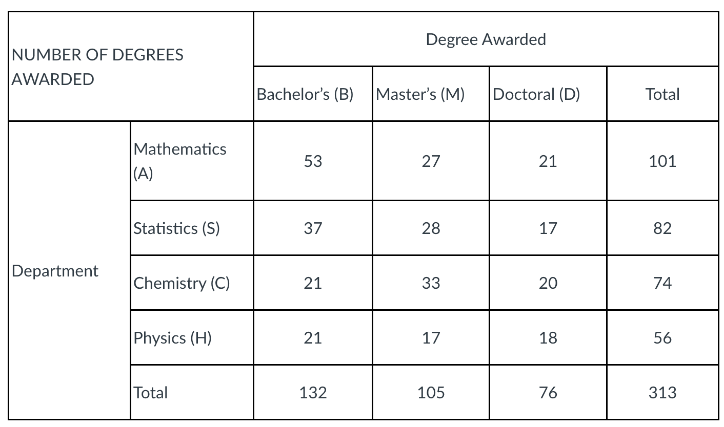 Solved If we randomly select five degrees with replacement, | Chegg.com