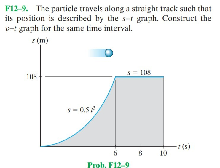 Solved F12-9. The particle travels along a straight track | Chegg.com