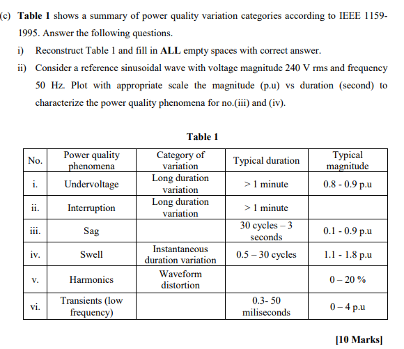 Solved C) Table 1 shows a summary of power quality variation | Chegg.com