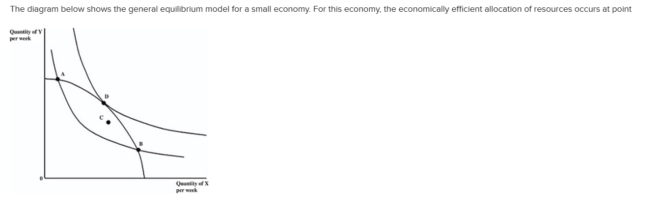 Solved The diagram below shows the general equilibrium model | Chegg.com