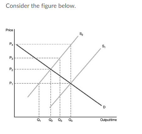 Solved S1 is the supply curve that includes only private | Chegg.com