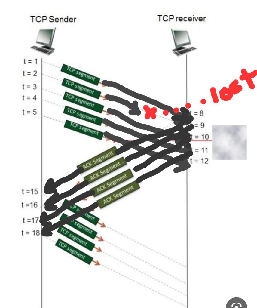 Solved 1 Consider The Figure Below In Which A Tcp Sender 