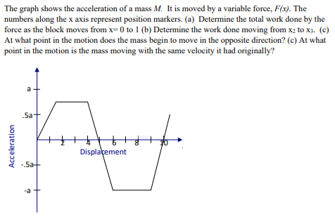Solved The graph shows the acceleration of a mass M. It is | Chegg.com