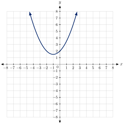 Solved QuestionDetermine the interval(s) for which the | Chegg.com