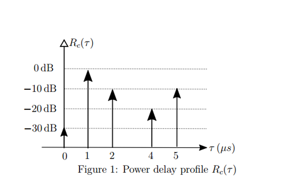 Solved A local spatial average of a power delay profile is | Chegg.com