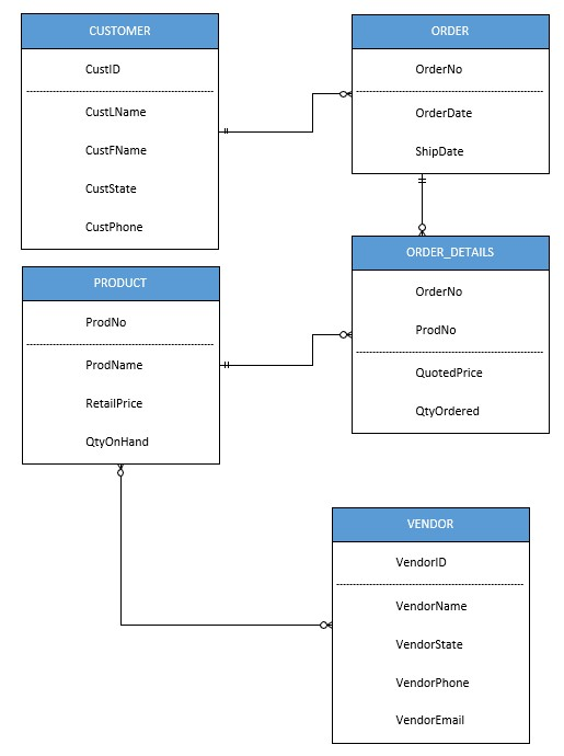Use the following Data Model to create a Database | Chegg.com