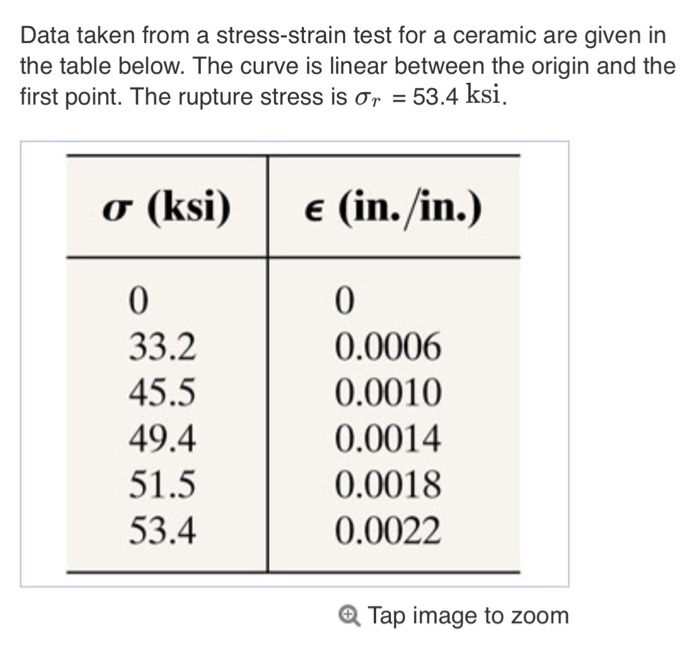 Solved Data taken from a stress-strain test for a ceramic | Chegg.com