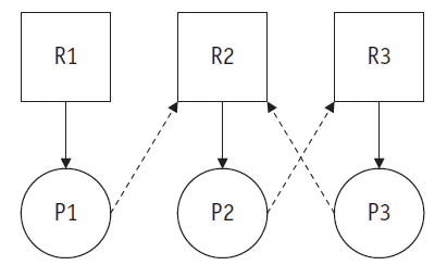 Solved In the diagram, which, if any, processes are blocked? | Chegg.com