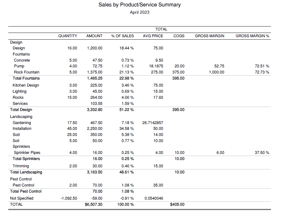 Using your Sales by Product/Service Summary Report, | Chegg.com
