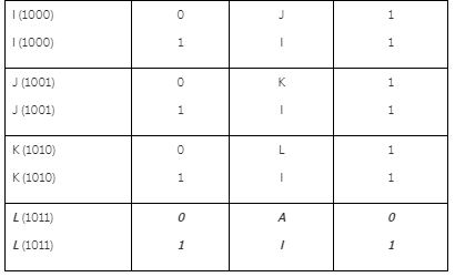 Solved Design circuit from this Finite machine truth table | Chegg.com