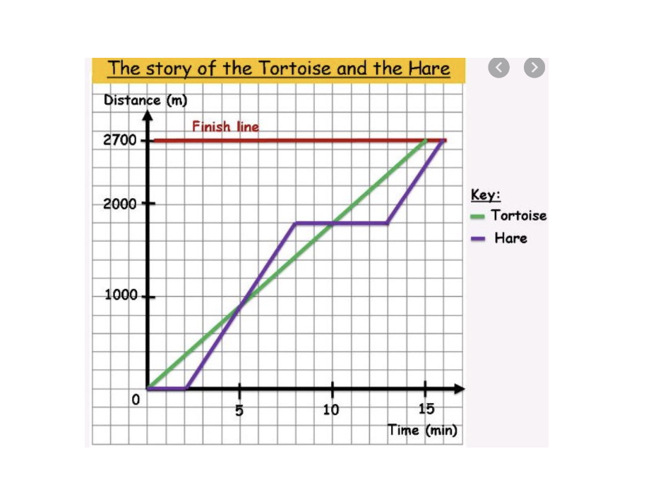 Solved The story of the Tortoise and the Hare Distance (m) | Chegg.com