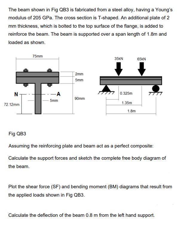 Solved The beam shown in Fig QB3 is fabricated from a steel | Chegg.com