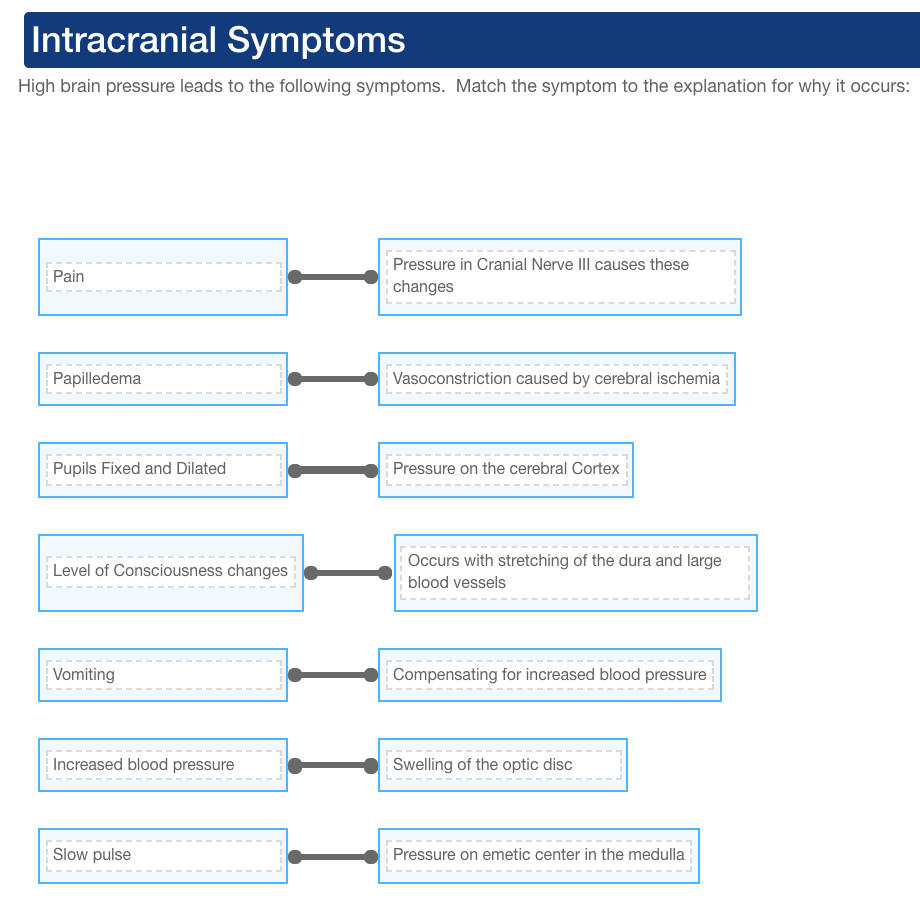 Solved Intracranial Symptoms High brain pressure leads to | Chegg.com