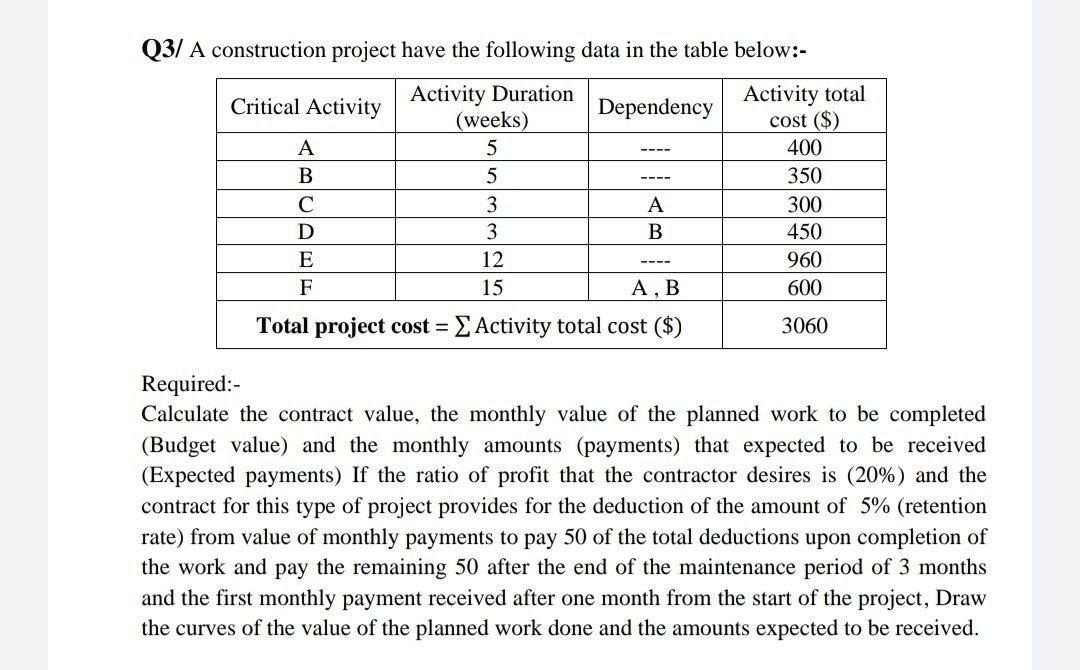 Solved Q31 A construction project have the following data in | Chegg.com