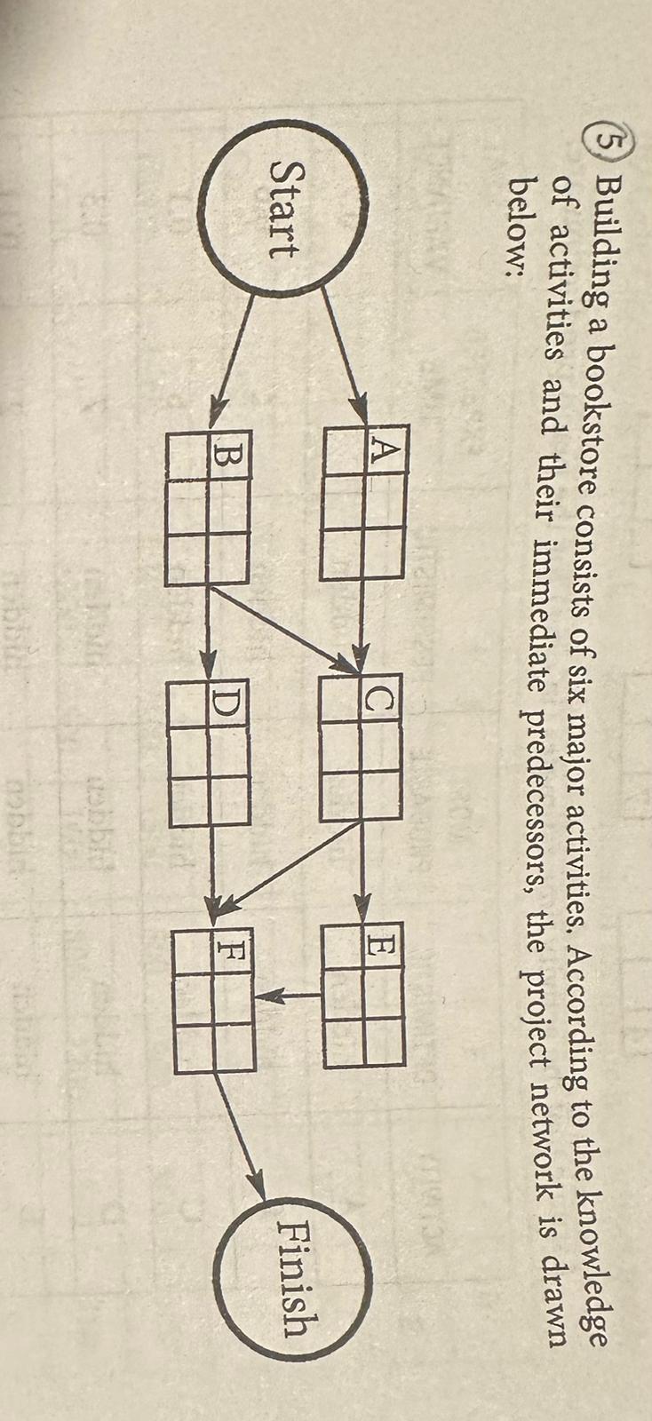 Solved 5. Building a bookstore consists of six major | Chegg.com