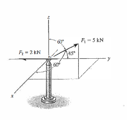 Solved Express each force in cartesian vector form | Chegg.com
