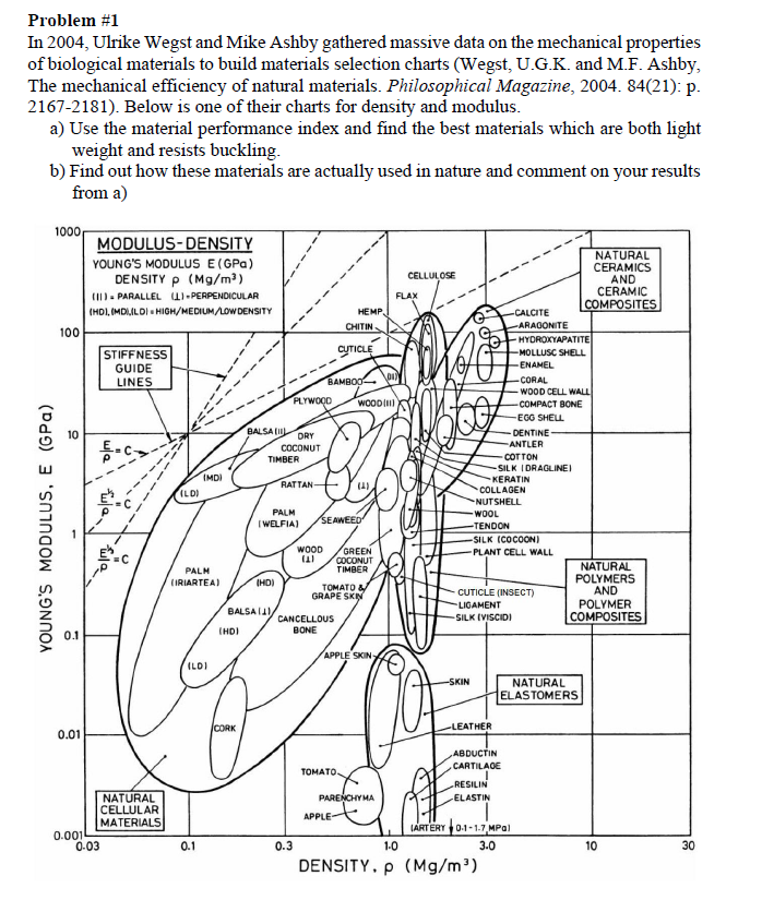 Problem #1 In 2004, Ulrike Wegst and Mike Ashby | Chegg.com